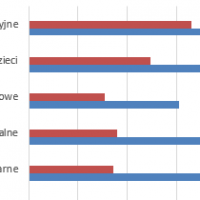 4 typy wykresów, których nie znałeś wcześniej - Poradnik Excel