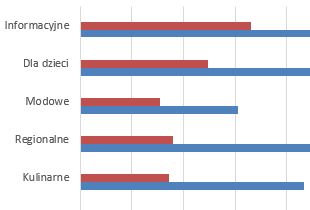 Jak zrobić wykres słupkowy w Excelu? - Poradnik Excel